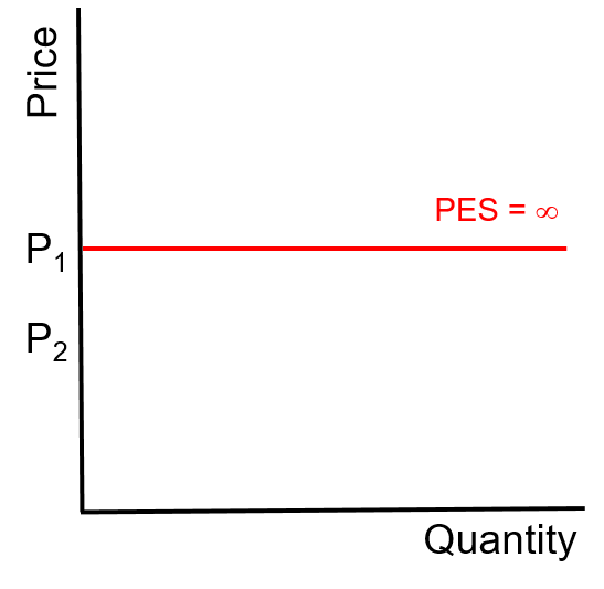 Unitary Elastic Supply Curve Unitary Elastic Supply Curve